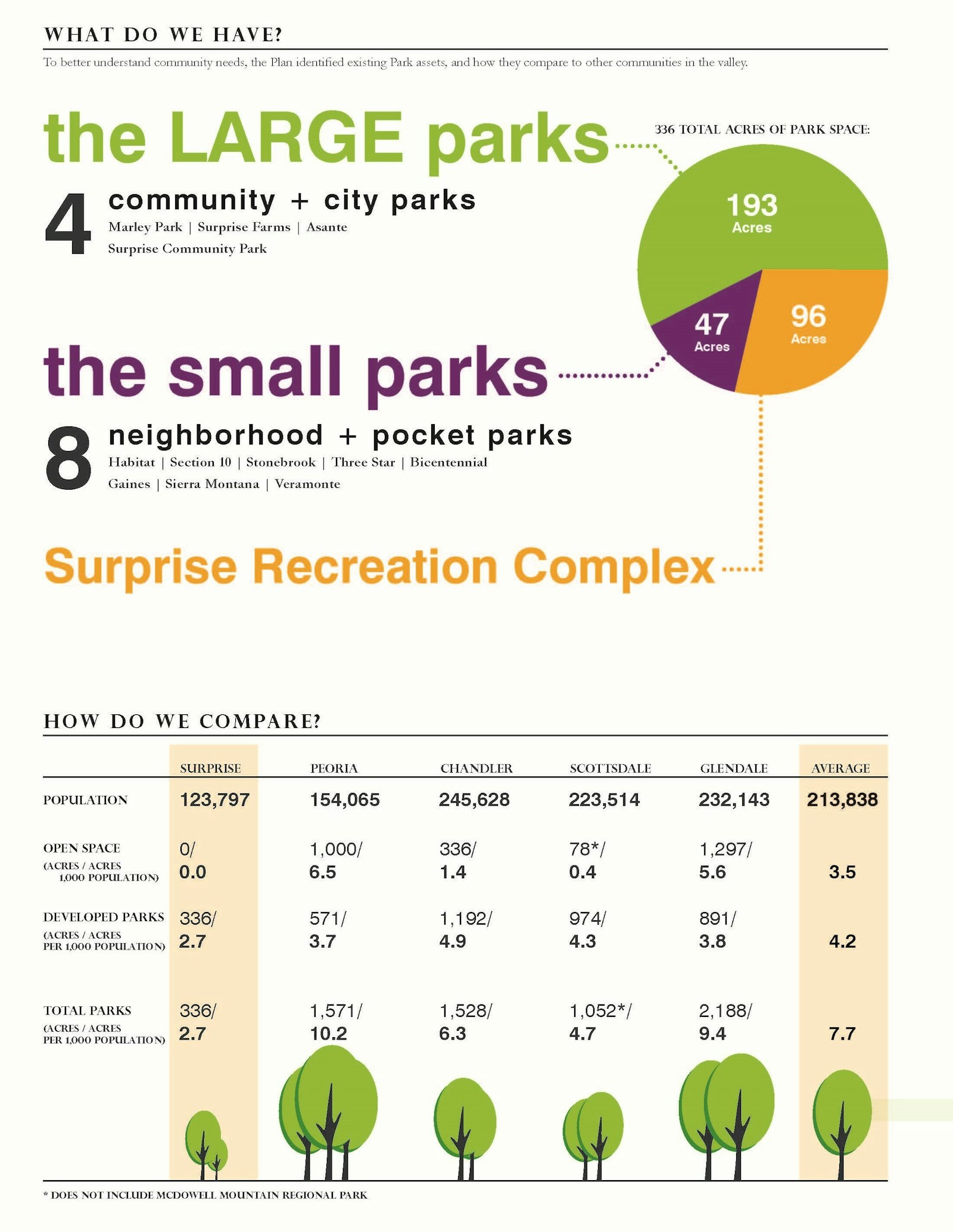 Surprise Parks & Recreation MP | Dig Studio